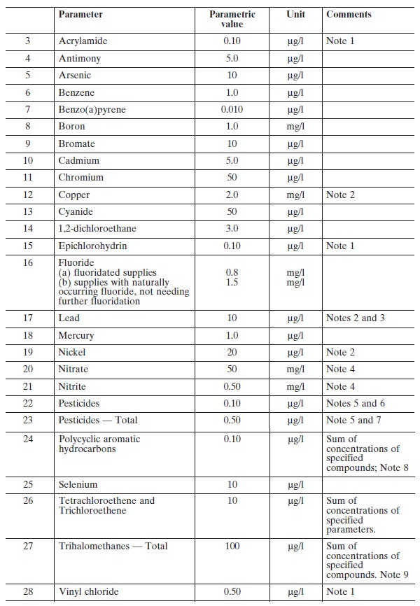 Drinking Water Quality Standards Table Drinking Water Quality Standards Table